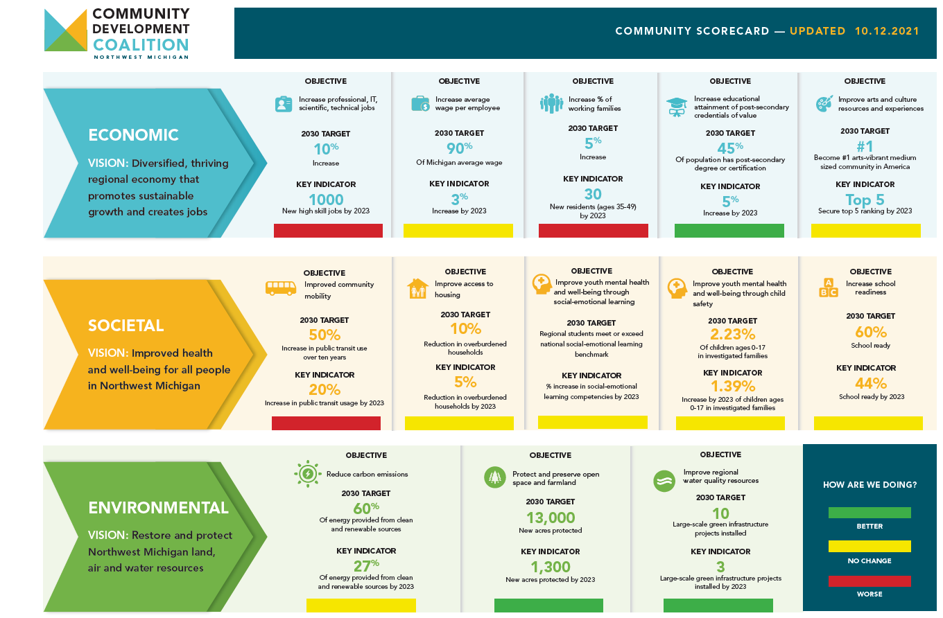 The Region's First Scorecard Grades Are In | The Ticker