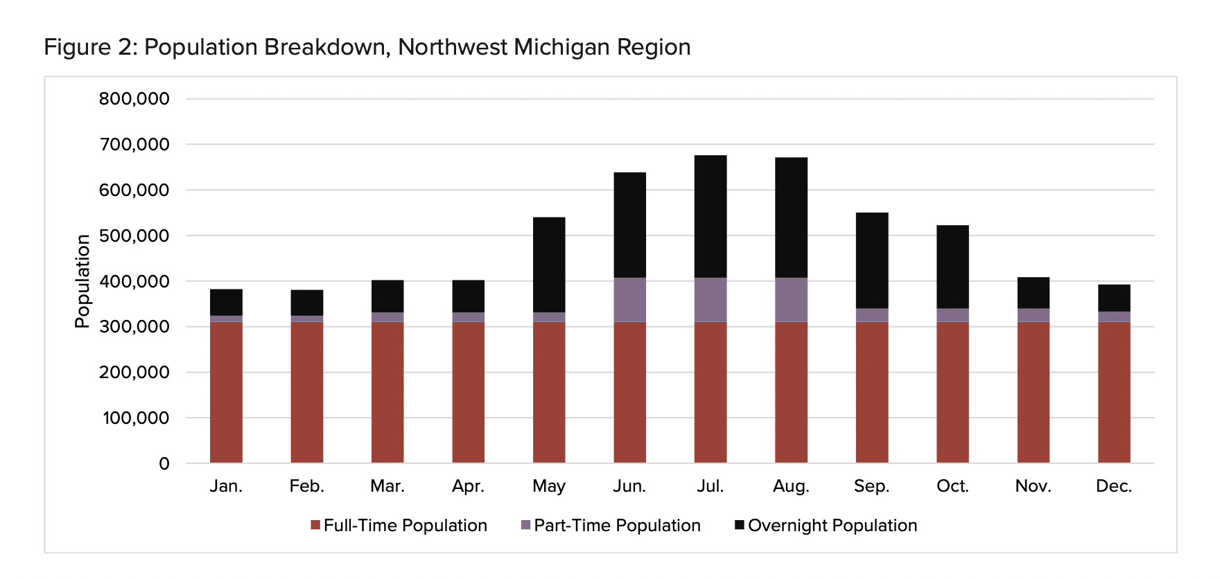 New Report Measures Seasonal Influx Of Workers, Residents, Visitors ...